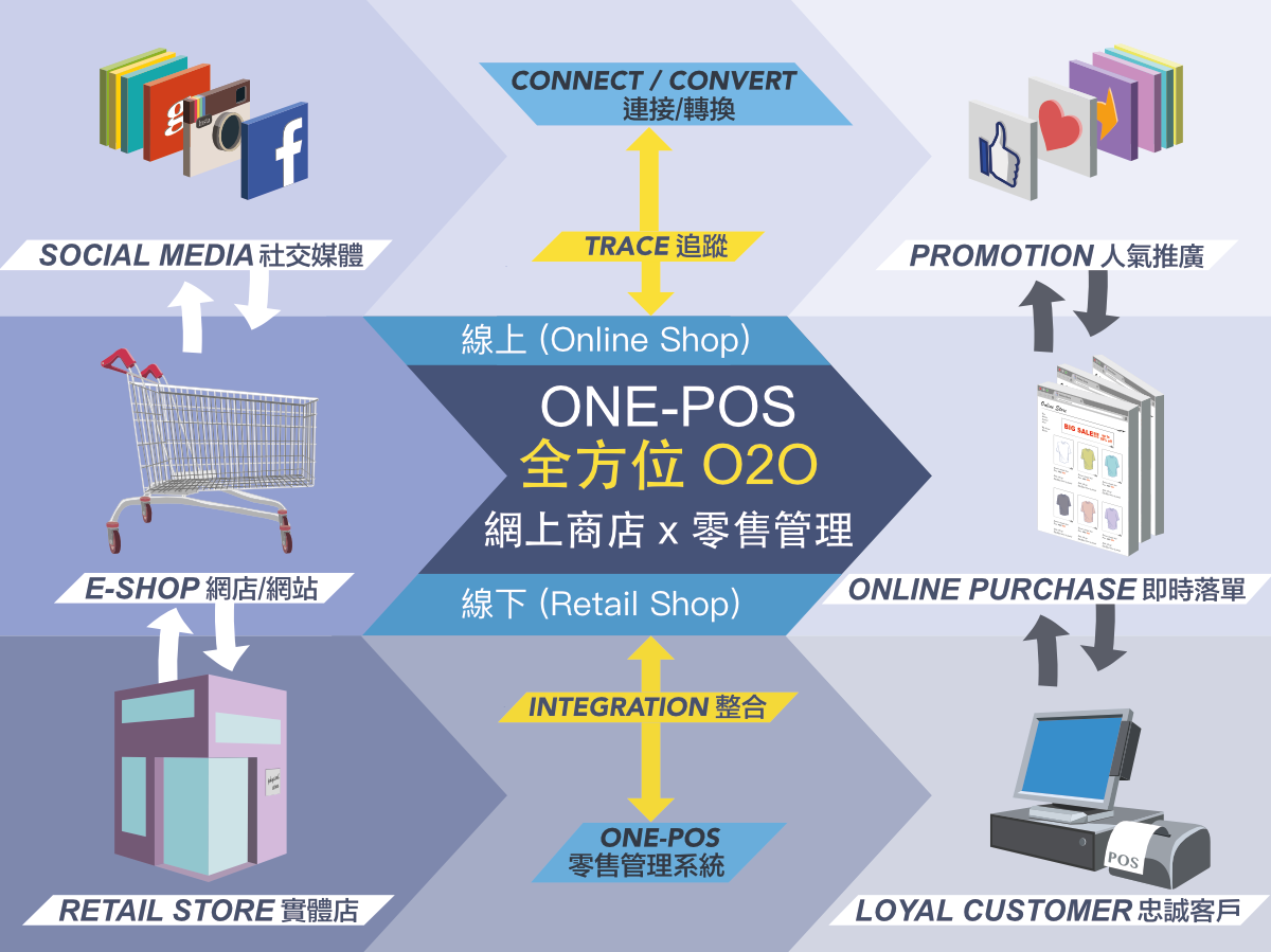 【聯網版 - O2O版】收費原則 - ONE-POS 零售管理系統